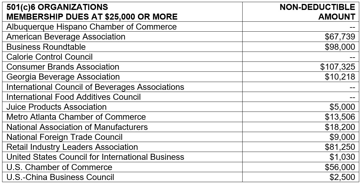 TCCC Tax-Exempt 501(c)(6) Organization Lobbying Disclosures